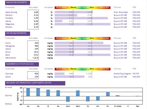 Análises Foliares para uma melhor fertilização AGQ Labs Portugal