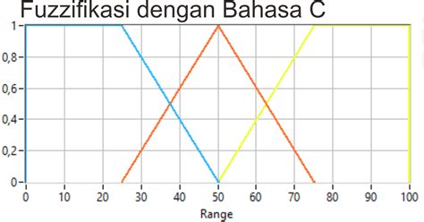 tutorial fuzzy logic beserta contoh code dengan bahasa c bagian 3