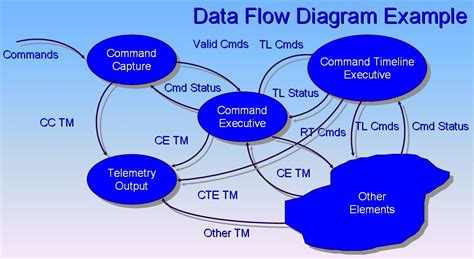 data flow diagram description