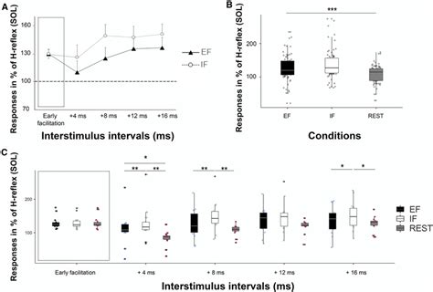 In Order To Normalise The Conditioned H Reflexes In Percent For