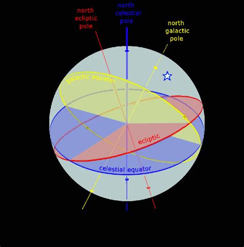 Astronomy Celestial Coordinate System Handwiki
