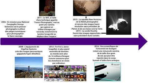 Frise Chronologique De Lhistoire De La Photographie