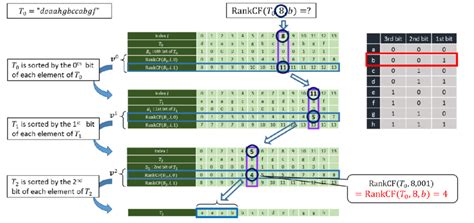 example of search on wavelet matrix rankcf t 0 8 b is obtained by download scientific