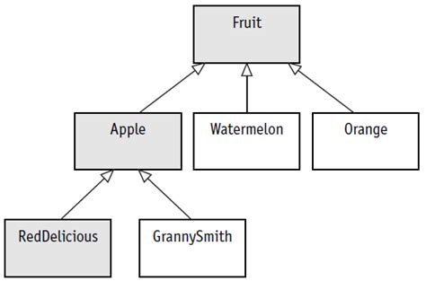 How To Represent A Generalization Relationship In Uml T A Pender