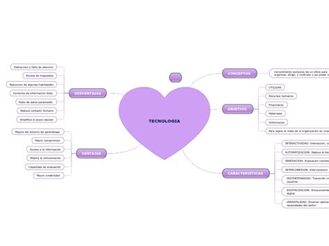 TECNOLOGIA Mind Map