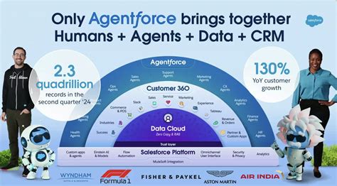 Accelerating Innovation With Ai Using Salesforce Data Cloud And