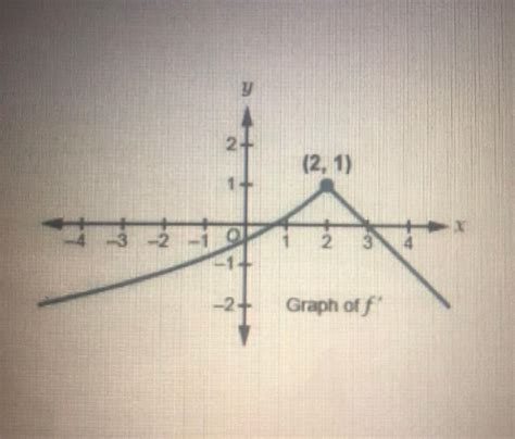 solved please help asap the derivative of a function f