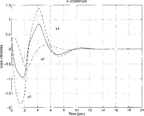 figure 2 from a finite pole assignment procedure for retarded nonlinear systems semantic scholar