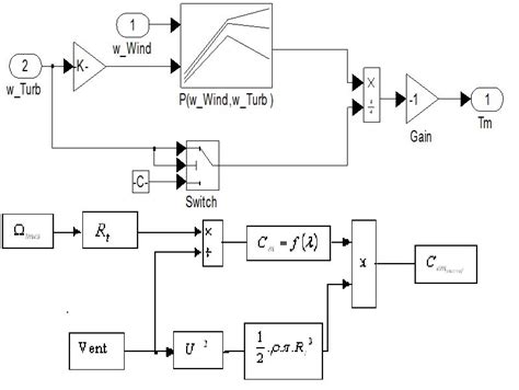 matlab simulink as simulation tool for wind generation systems based on doubly fed induction