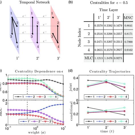 pdf eigenvector based centrality measures for temporal networks