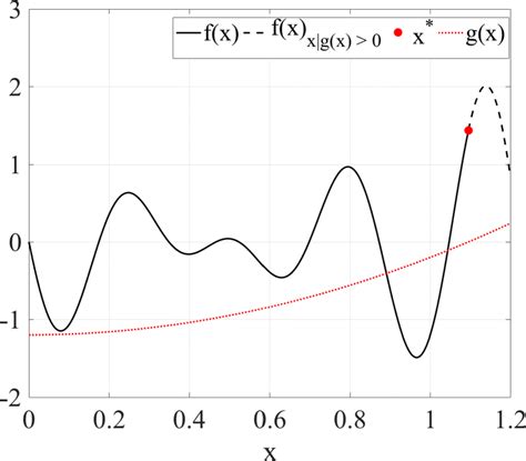 one dimensional optimization problem of 24 download scientific diagram