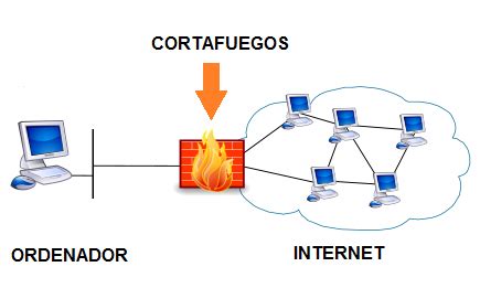 Cortafuegos Firewall Seguridad Informática