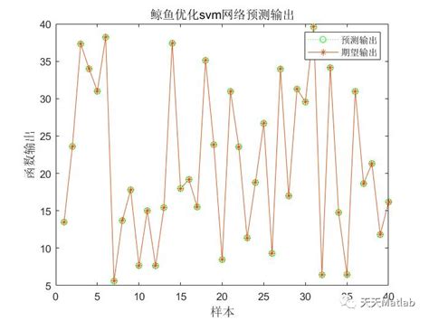 【lssvm回归预测】基于鲸鱼算法优化最小二乘支持向量机lssvm实现数据回归预测附matlab代码 阿里云开发者社区