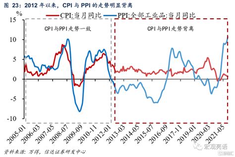 2022年CPI的转向之年 财经头条