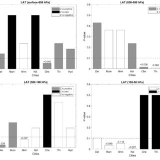 Mann Kendall Test Results And Sen S Slope Estimate For Lat In Various