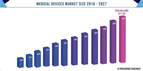 Medical Devices Market Size Growth Report Trends 2022 2030