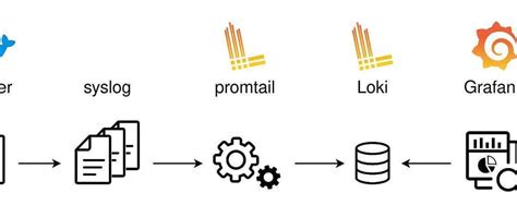 How To Monitor Nginx Logs With Grafana Loki Promtail On Docker Dev