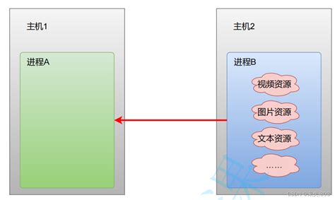 【javaee初阶】第六节 网络编程基础 csdn博客