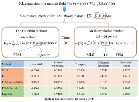 cmes free full text an interpolation method for karhunen loève expansion of random field
