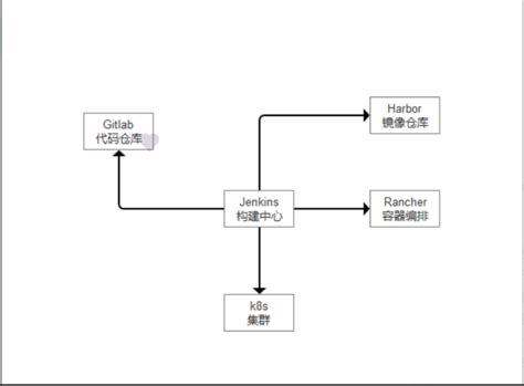 gitlab jenkins harbor rancher k8s ci cd部署实践 diamond fz 博客园