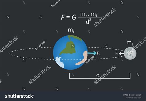 Vectorized Diagram Formula Calculating Force Gravity Stock Vector