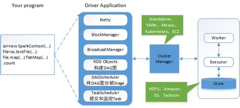 spark设计理念与基本架构 csdn博客
