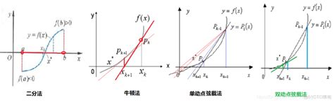 [数值计算 8]：一元n次非线性方程求解 双点区间 弦截迭代法andpython法代码示例 文火冰糖的硅基工坊的技术博客 51cto博客