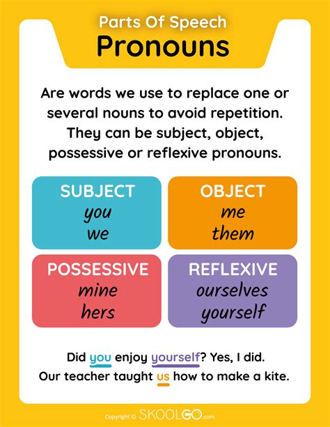 What Is A Pronoun Parts Of Speech Pronouns Types Of Pronouns