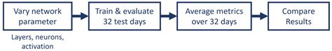 energies free full text implementing very short term forecasting of residential load demand