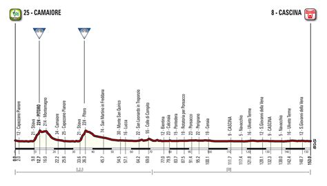 Tirreno Adriático 2015 Etapas y dorsales oficiales Ciclo21