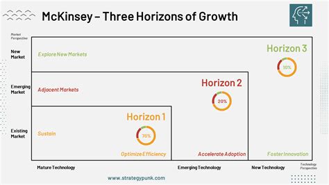 McKinsey Three Horizons Of Growth A Strategic Framework For Business