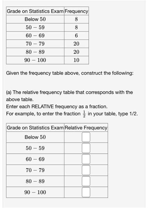 Solved Given The Frequency Table Above Construct The Chegg