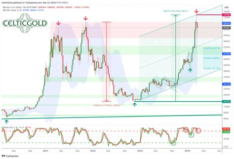 Bitcoin Se Acerca A Zona De Peligro Pero El Objetivo De USD 100 000