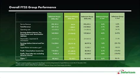 Safaricom PLC On Twitter Dilippal04 Our Operating Costs Grew 7 0