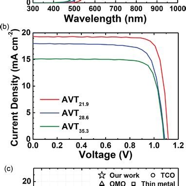 A JV Characteristics Of LowEg PSC With Without Tuned STPSCs B EQE