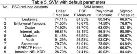 [pdf] svm parameter optimization using grid search and genetic algorithm to improve