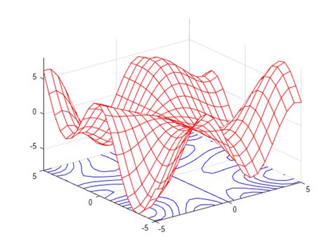 Contour Plot Under Mesh Surface Plot MATLAB Meshc MathWorks Australia