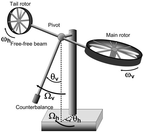 components of the twin rotor mimo system download scientific diagram