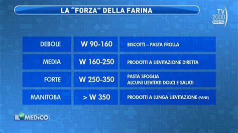 Il Mio Medico Tv Le Farine Per Preparare Degli Impasti A Casa