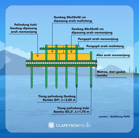 Atasi Erosi Dan Abrasi Pantai Dengan PEGAR Clapeyron Media