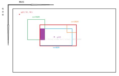 【拜小白opencv】5 rect类的相关操作简介 opencv rect x 拜小白的博客 csdn博客