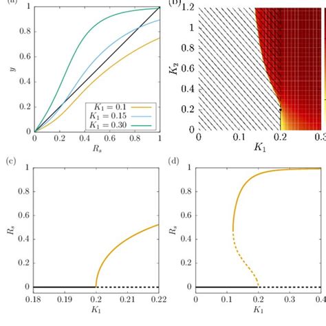 a typical behavior of the self consistency equation 7 for k2 3 0 download scientific