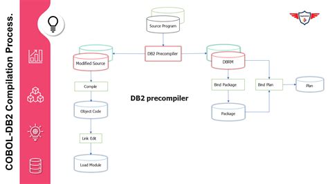 mainframe forum cobol db2 compilation process db2 precompilation process db2 precompiler