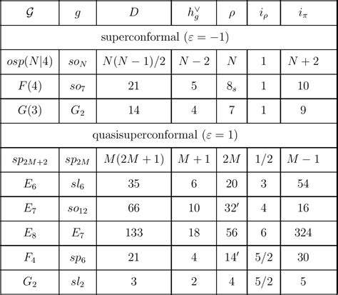 table 1 from classification of superconformal algebras with quadratic non linearity semantic