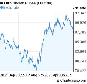 2 Years Euro Indian Rupee EUR INR Chart Chartoasis
