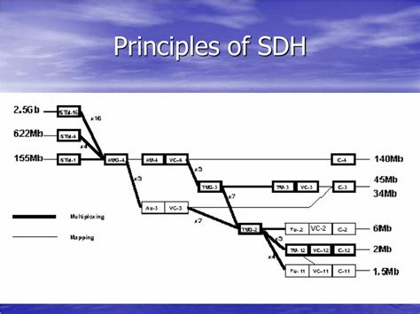 ppt synchronous digital hierarchy powerpoint presentation free download id 5731838