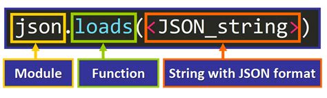 Ler Arquivos Json Em Python Como Usar Load Loads E Dump Dumps