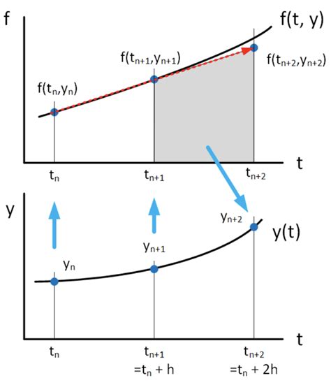 1 6 linear multistep methods mathematics libretexts