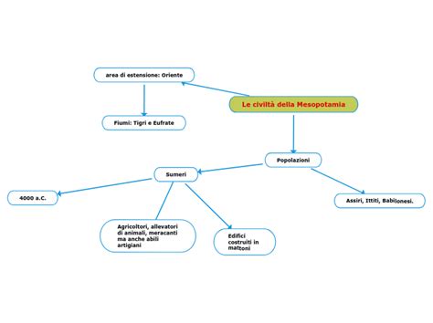 Le Civilt Della Mesopotamia Mind Map