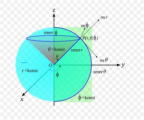spherical coordinate system polar coordinate system sphere cylindrical coordinate system png